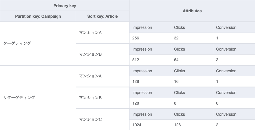 【SQL脳から切り替えよう】DynamoDB使ってみた #DynamoDB - Qiita