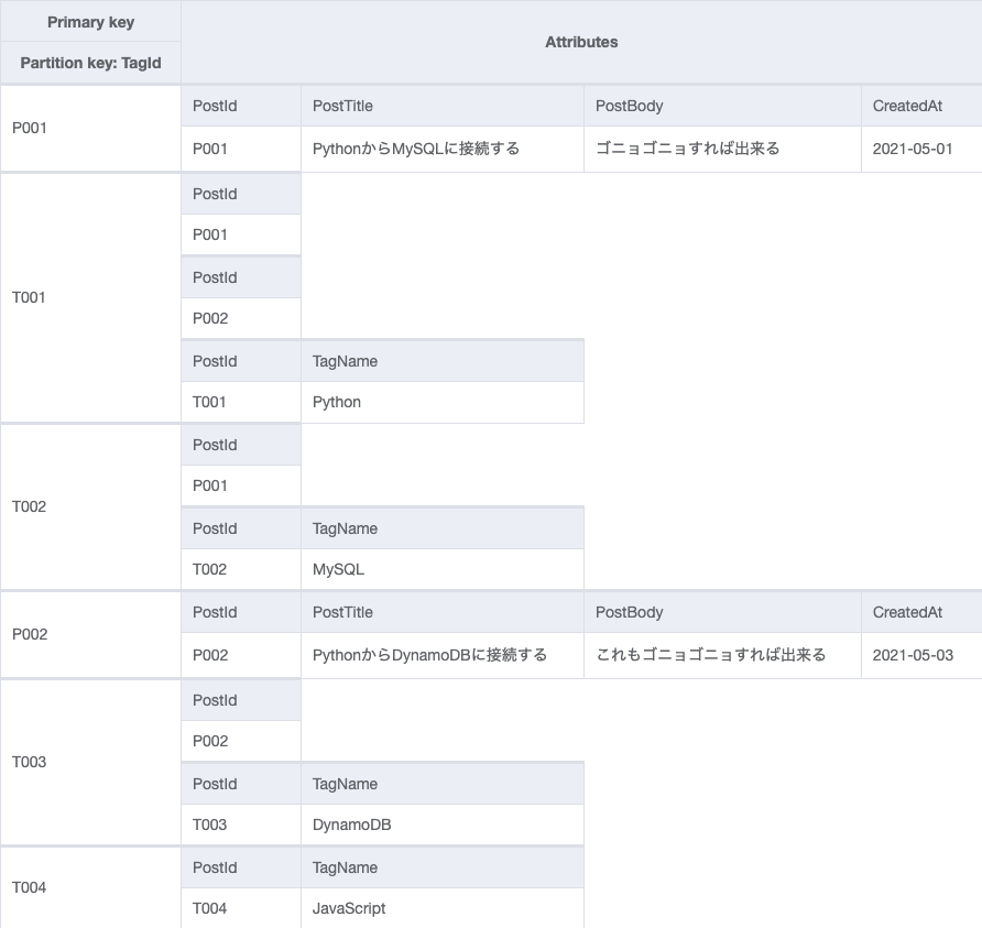 【SQL脳から切り替えよう】DynamoDB使ってみた #DynamoDB - Qiita