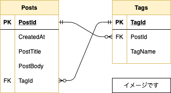 【SQL脳から切り替えよう】DynamoDB使ってみた #DynamoDB - Qiita