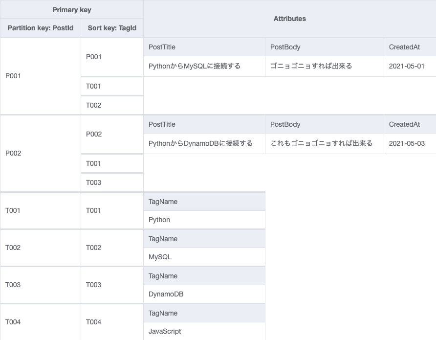 【SQL脳から切り替えよう】DynamoDB使ってみた #DynamoDB - Qiita